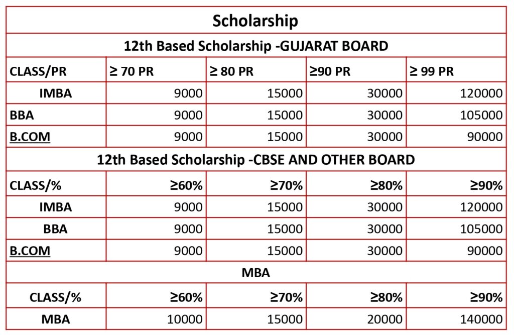 Top MBA College in Junagadh | Noble University